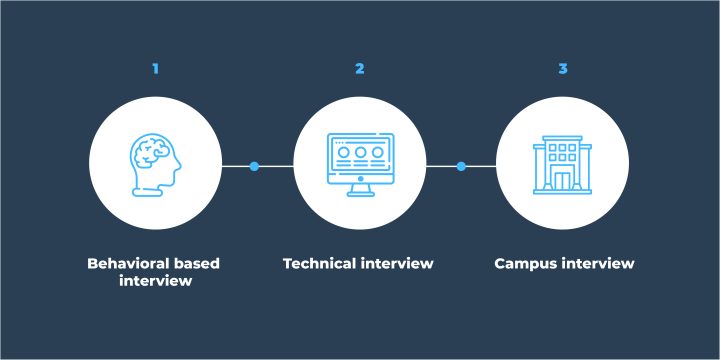 Here are the do’s and don’ts of preparing for your interview!