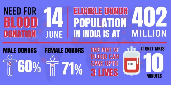 Celebrating goodwill with Blood Donation Day