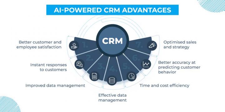 What is the importance of CRM in different industries?